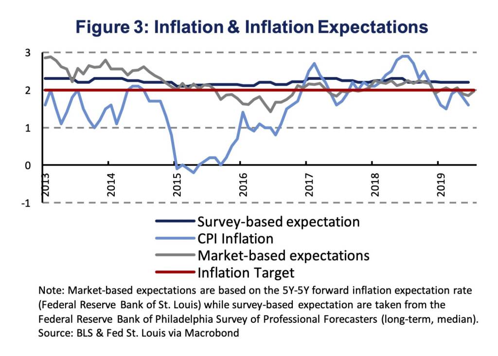 Does the US economy need a mid-cycle adjustment? (Martin Ertl) | boerse ...